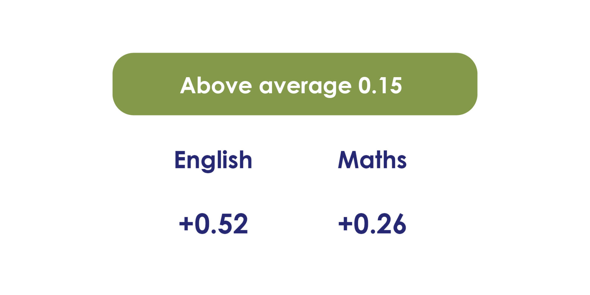 Secondary Performance • Delta Academies Trust